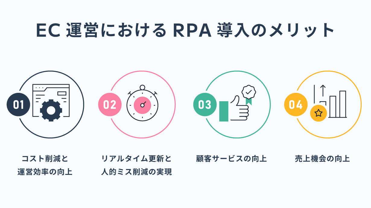 EC運営業務をRPAで自動化！成功事例や活用シーン11選、メリットなど分かりやすく解説｜コラム｜RoboTANGO